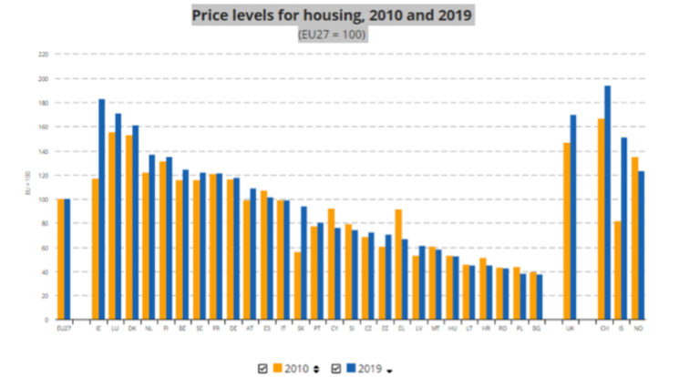 Massive Increase in Irish House Prices/Rent Above EU Average: Report ...