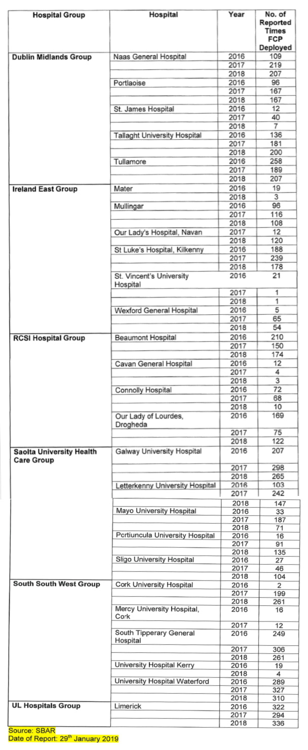 Hospitals activated ‘Full Capacity Protocol’ 9,669 times over a 3-year ...