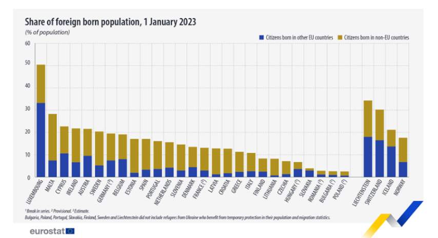 22% of population of Ireland born overseas, new figures show - Gript