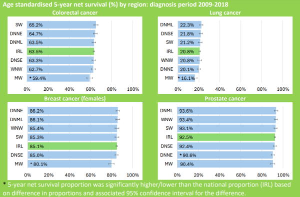 Midwest region has lowest common cancer survival rate - report - Gript