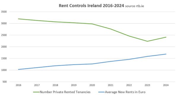 Factcheck – Have Ireland’s Rent Controls Failed? - Gript