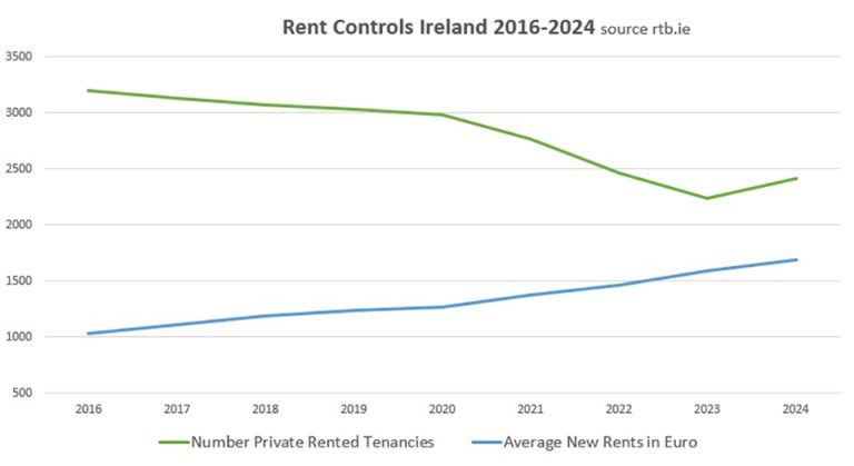 Factcheck – Have Ireland’s Rent Controls Failed? - Gript