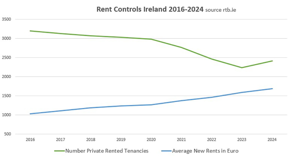 Factcheck – Have Ireland’s Rent Controls Failed? - Gript