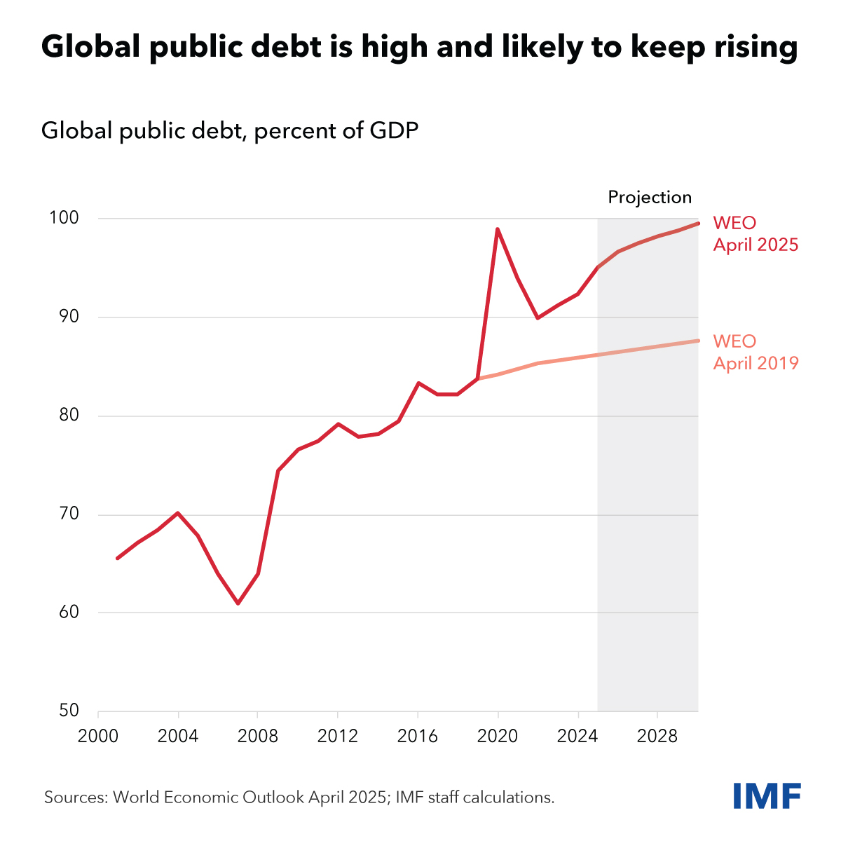IMF: Global Public Debt may reach almost 100% of GDP - Gript