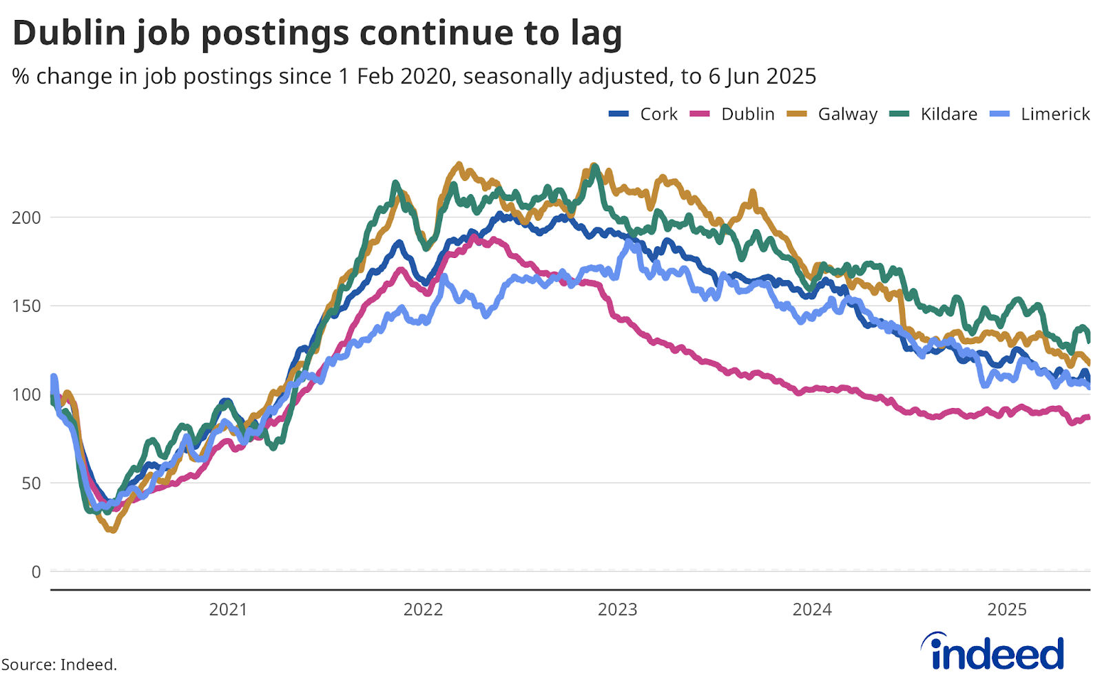 Dublin job postings 13% below pre-pandemic baseline - Gript